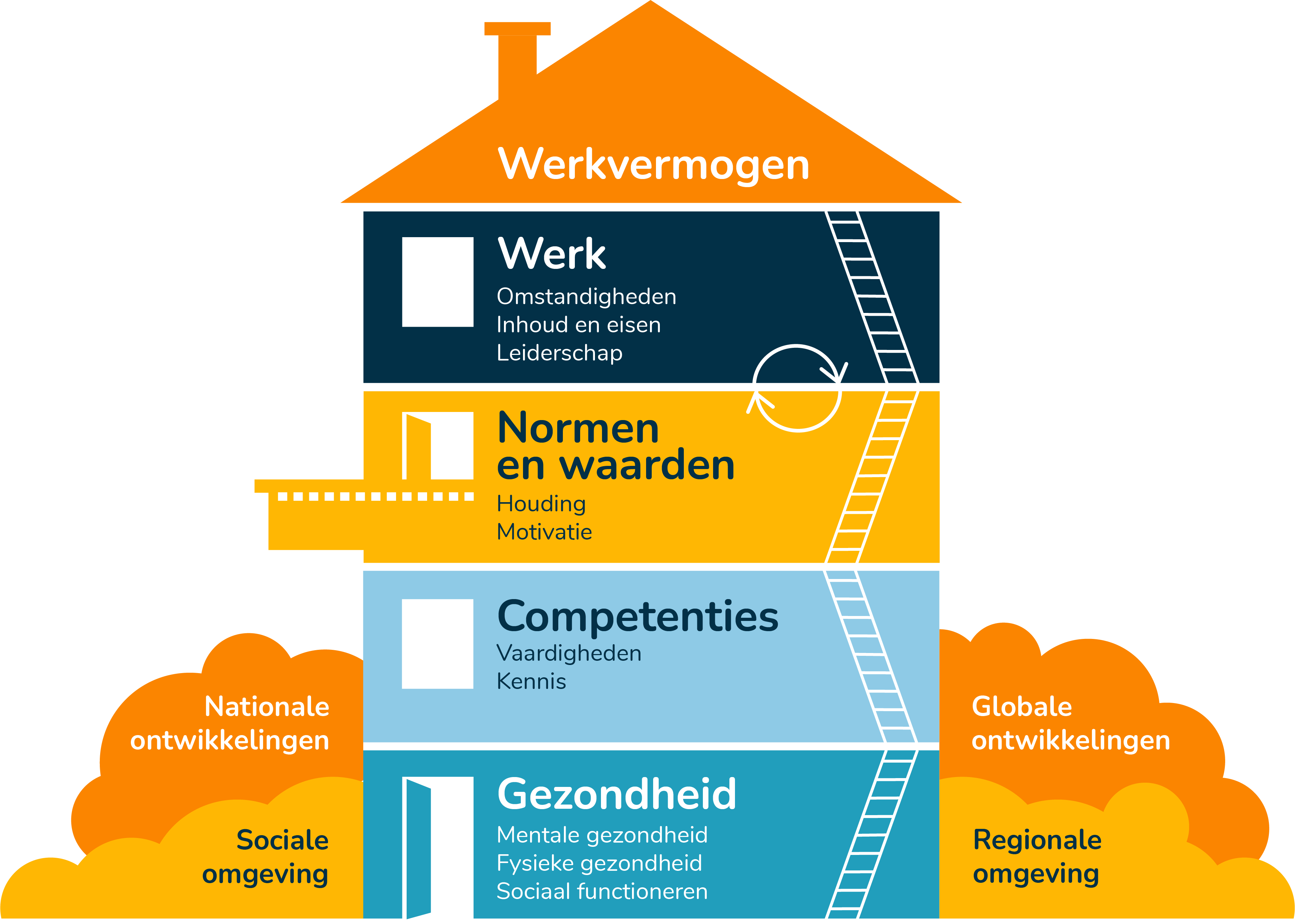 Het Huis van Werkvermogen - Savantis